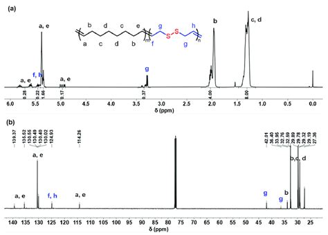 1 H Nmr A And 13 C Nmr B Spectra Of Polymer Obtained In Table 1