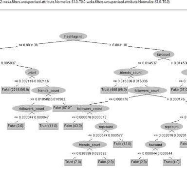 The Result Of The Decision Tree Algorithm Download Scientific Diagram