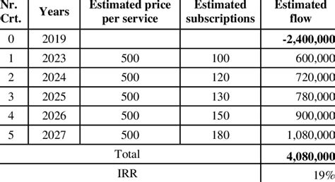 IRR Calculation Model For The RO SmartAgeing System Download