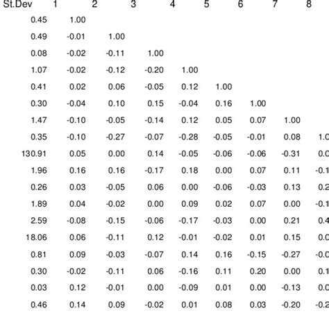 Variables And Summary Statistics Rate Review Initiation Estimation