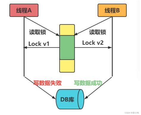 Mysql Innodb各类锁机制与redo Log刷盘策略详解 开发者社区 阿里云