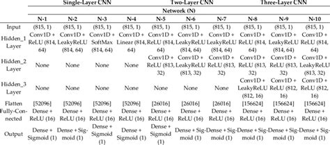 Detailed Cnn Architecture For A Single Lead Ecg With One Convolutional