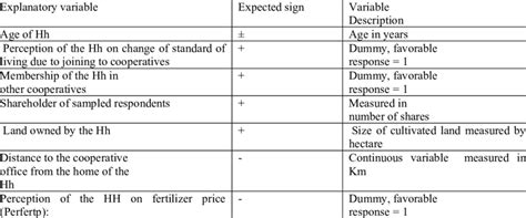Sign Of Explanatory Variables Used In Binary Logit Method Download Table