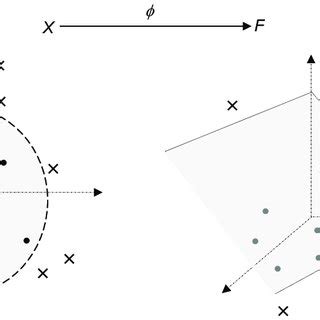 Representation Of The Feature Space Patterns In The Input Space Become Download Scientific