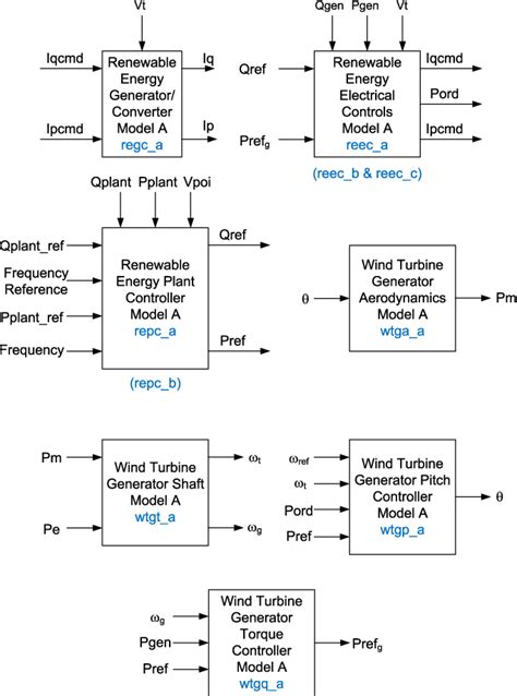 Figure 1 From Generic Dynamic Models For Modeling Wind Power Plants And Other Renewable