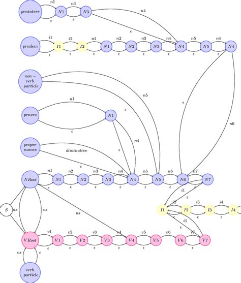 5 Finite State Transducer For Quechua Morphology Download Scientific Diagram