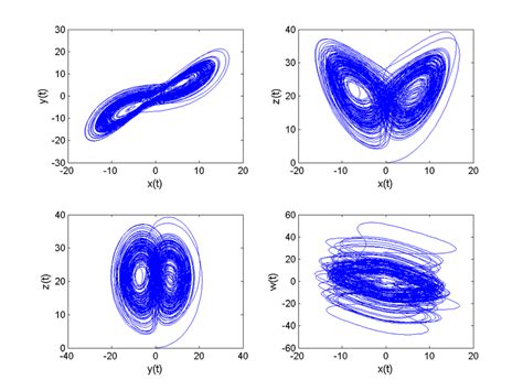 Hyperchaotic Attractor Of System 2 In 2−d Spaces With A B C D K Download Scientific
