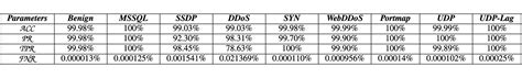Table Iv From An Explainable And Resilient Intrusion Detection System For Industry 50