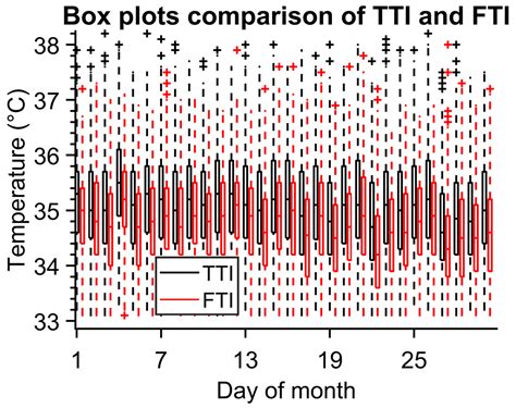 Measurement And Processing Of Thermographic Data Of Passing Persons For