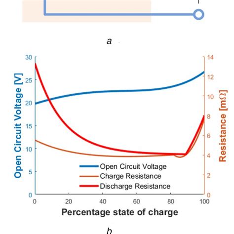 Battery Model A Equivalent Circuit B Voltage And Resistance