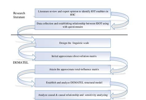 Research Methodology Framework Download Scientific Diagram