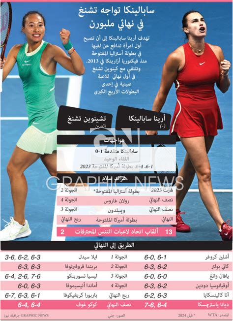 التنس نهائي بطولة أستراليا المفتوحة للنساء 2024 1 Infographic