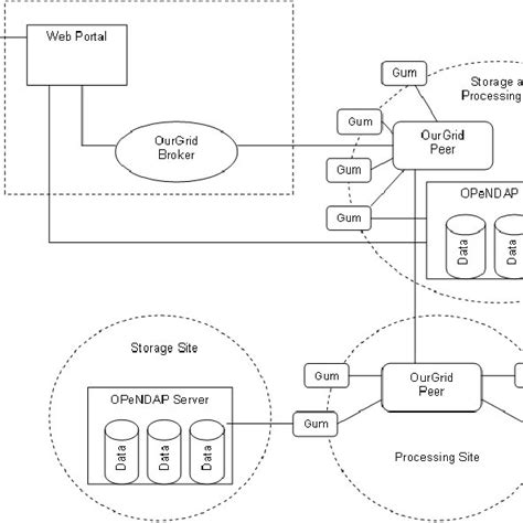 Open Environmental Data Grid Architecture Download Scientific Diagram