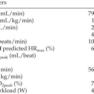 Peak Exercise Testing Measurements Of Subjects With Post Acute Stroke Download Table