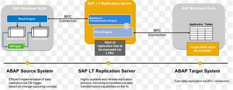 SAP HANA Replication SAP NetWeaver SAP ERP ABAP PNG X Px Sap Hana Abap Brand