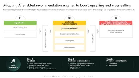 Adopting Ai Enabled Recommendation Engines To Boost Implementing Digital Transformation And Ai