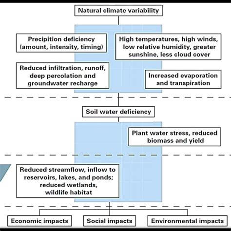 Pdf Modeling Spatio Temporal Pattern Of Drought Severity Using