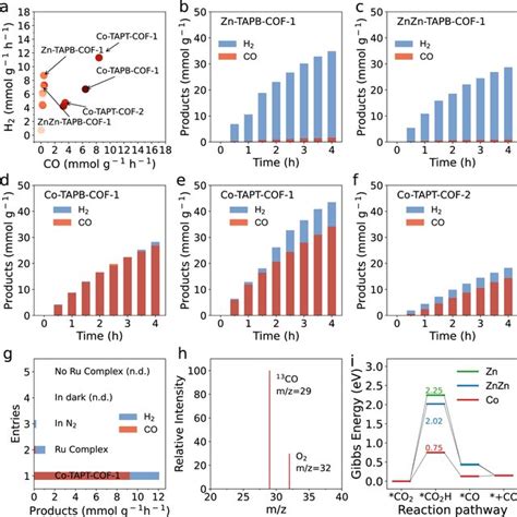 Photocatalytic Conversion Of Co2 To Syngas A Syngas Production Rate Download Scientific Diagram