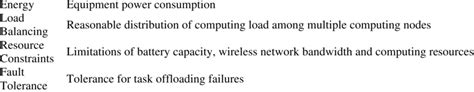 Main Factors Of Task Offloading Decision Making Factors Description