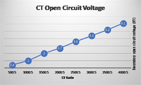 Open Circuit Current Transformer Characteristics Voltage Disturbance