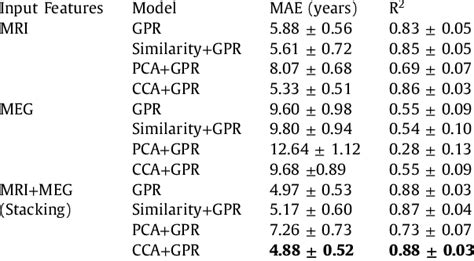 Comparison Of Age Prediction By Gpr Models Combined With Dif Ferent Download Scientific