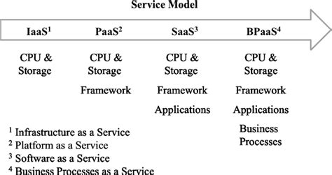 The Service Model Dimension Of Cloud Computing Download Scientific