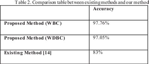 Table 2 From A Hierarchical Clustering Random Forest Model Approach To