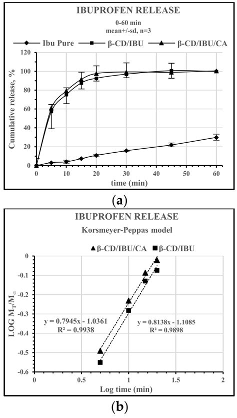 Enhanced Solubility Of Ibuprofen By Complexation With β Cyclodextrin