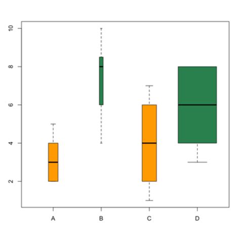 Boxplot The R Graph Gallery