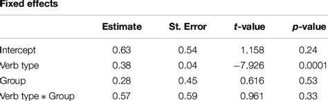 Full Model Statistics For Experiment 2 Download Scientific Diagram
