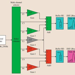 PDF EEG Signal Processing For BrainComputer Interfaces