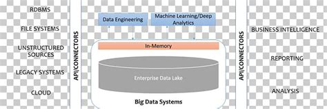 Data Lake Big Data Native And Foreign Format Apache Hadoop Png Clipart Analytics Apache