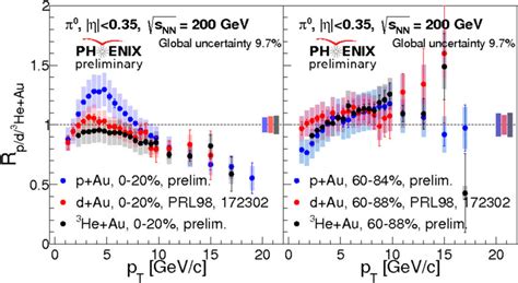 Nuclear Modification Factors R Ab For π ⁰ Mesons In Small Collision Download Scientific Diagram