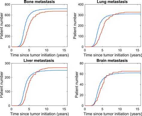 Model And One Of The Validation Data Sets Using Tenfold Download