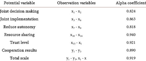 The Reliability Factor Of Each Dimension Of The Questionnaire Download Scientific Diagram