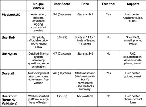 5 Best Usability Testing Tools You Can Use