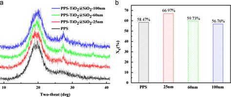 Xrd Patterns A And Crystallization B Of Pps And Pps Tio2sio2