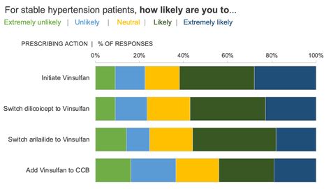 Improve Your Graphs Charts And Data Visualizations Storytelling With Data