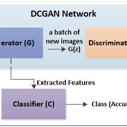 The Original DCGAN Generator Download Scientific Diagram