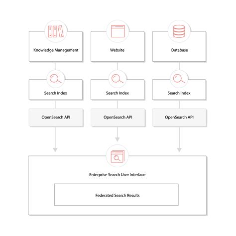 Getting Started With Enterprise And Federated Search Integrations
