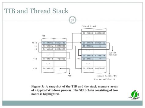 Ppt Comprehensive Shellcode Detection Using Runtime Heuristics Powerpoint Presentation Id