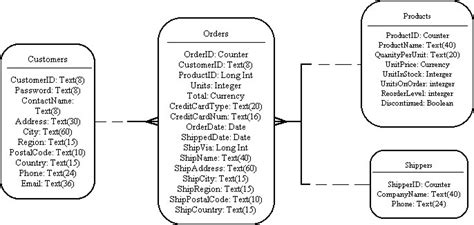 Databases And ERD S