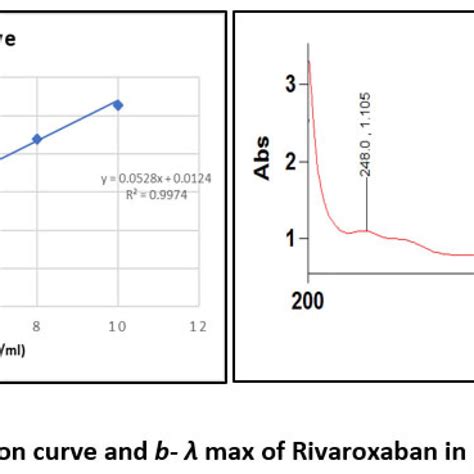 Formulation And Evaluation Of Mouth Dissolving Tablet Rivaroxaban And Its Validation