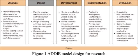 Figure 1 From The Development Of Adaptive E Scaffolding To Support The