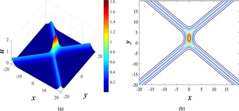 surface plot a and contour plot b illustrating the elastic