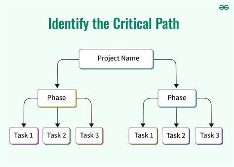 how to identify critical path method in project management geeksforgeeks