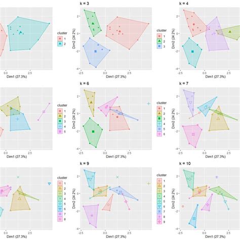 The Cluster Plot For K2 To K10 515 Cumulative Percentage Of Total