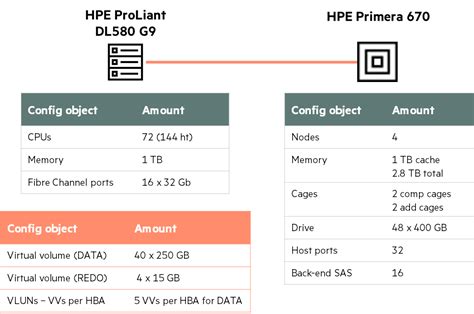 Comparing Oracle Io Workloads For Oltp And Dss With Hpe Primera And