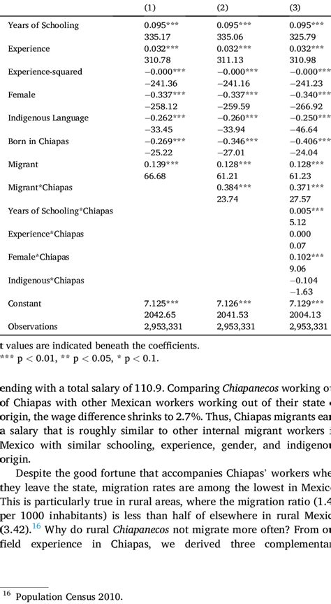 Tobit Regression Of Income Per Worker And Migrants Controlling For
