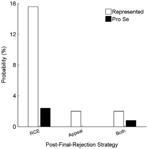 Prevalence Of Post Final Rejection Strategies The Graph Shows The